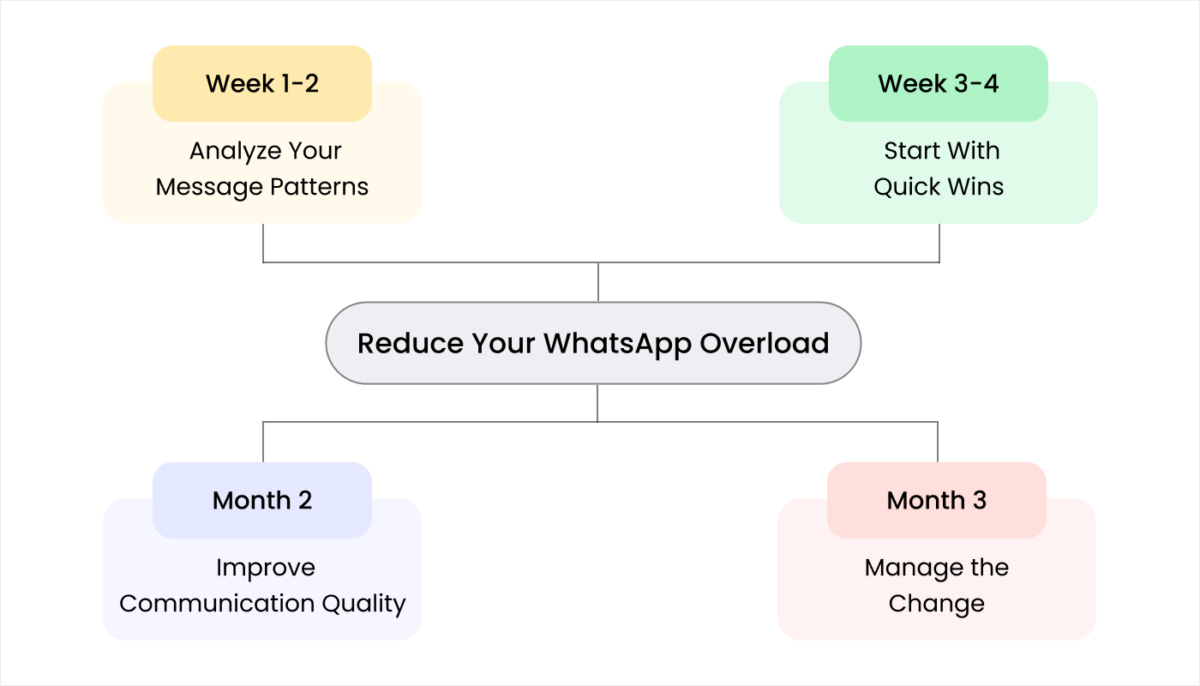 Parents Want Everything on WhatsApp – 200 Messages Daily Challenge ...