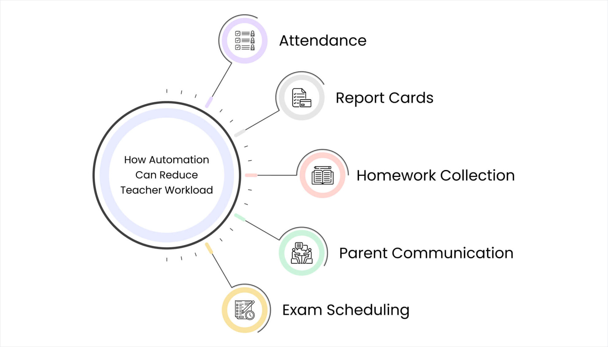 Reduce Teacher Workload: Save 10 Hours Weekly | Gujarat Schools